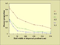 Steepness of dispersal gradient