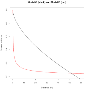 Ecology and Epidemiology in R: Modeling Dispersal Gradients