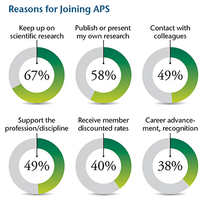 “Survey Says”: APS Membership Insights and Trends