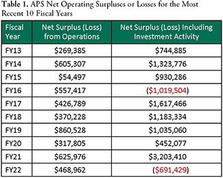 Annual Audited Summary of APS Finances for Fiscal Year 2022